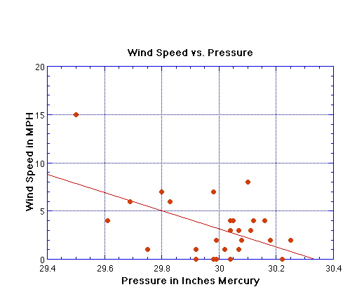 Wind Speed vs. Pressure
